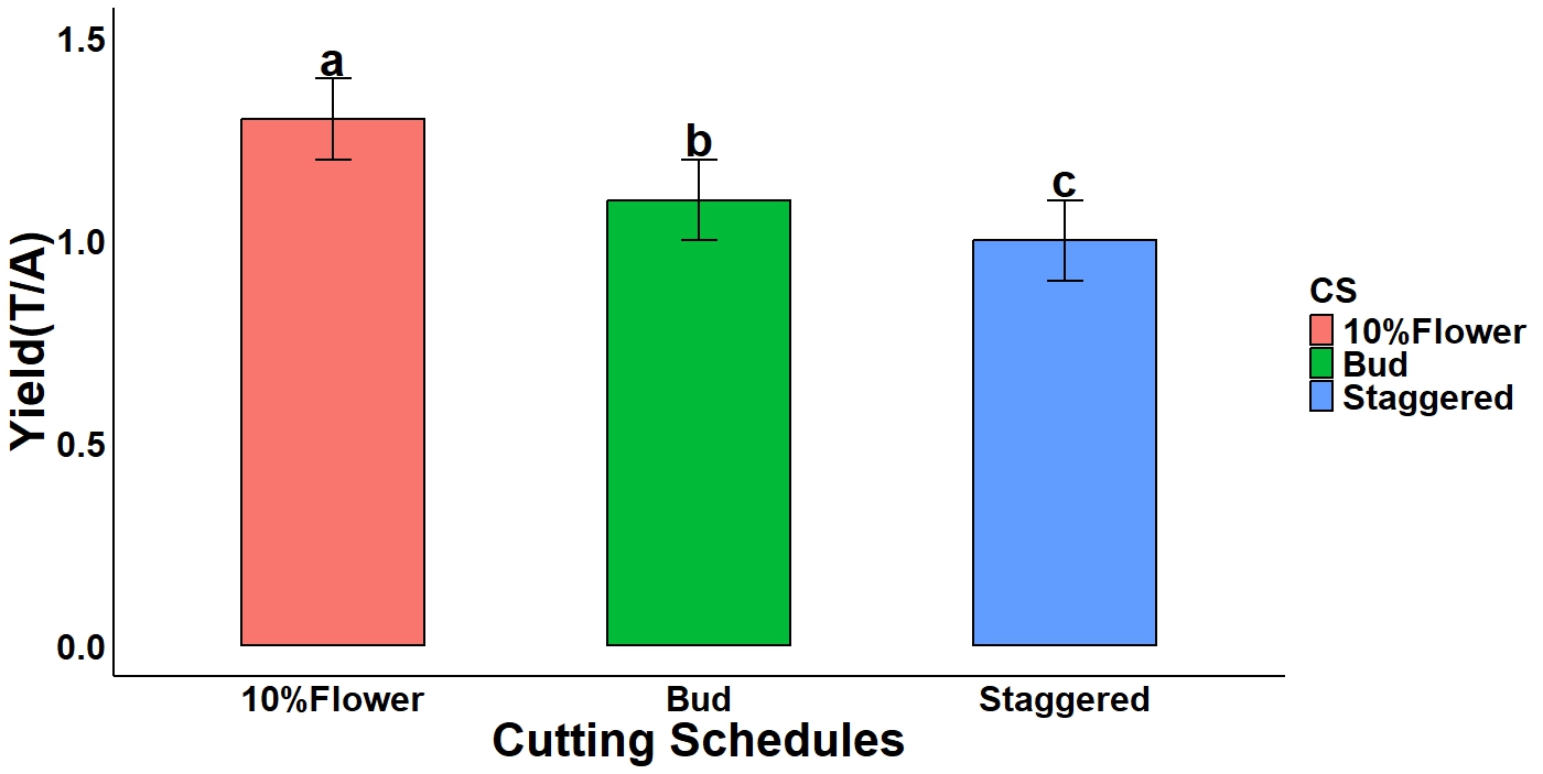 Cutting Schedules and Alfalfa Fall Dormancy Impacts on Yield and ...