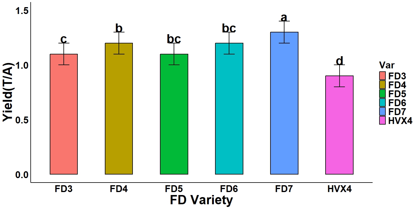 Cutting Schedules and Alfalfa Fall Dormancy Impacts on Yield and ...